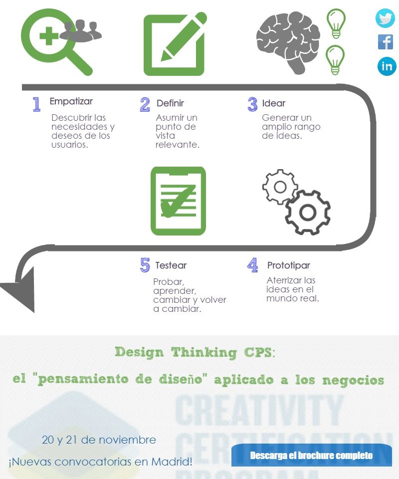 Infografía: Los 5 pasos del Design Thinking - Actitud Creativa