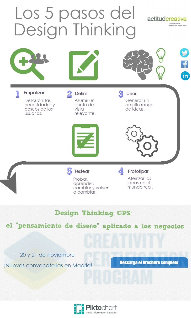 Infografía: Los 5 pasos del Design Thinking - Actitud Creativa
